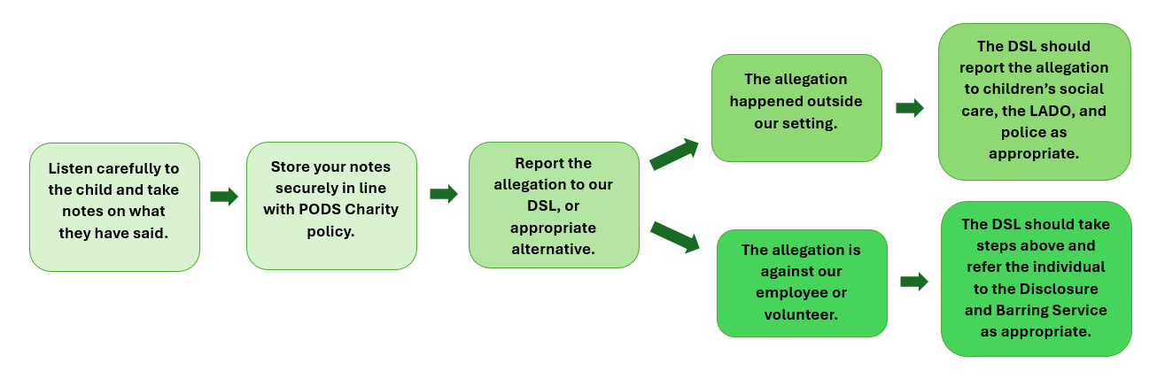 Safeguarding - Together We Can Make a Difference